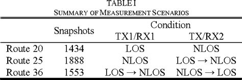 Figure 1 From Analysis Of Kurtosis Based Los Semantic Scholar