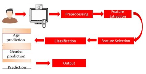 Github Shyam343real Time Age Gender Prediction And Classification