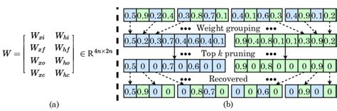 A Stacking Of Weight Matrices To Form The Big Matrix W B Download Scientific Diagram