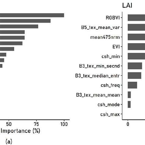 Variable Importance Of All Variables Selected By Variable Selection