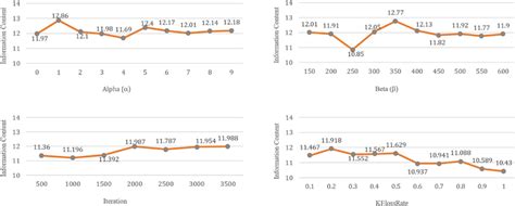 Parameters Tuning Of Cro Algorithm Download Scientific Diagram