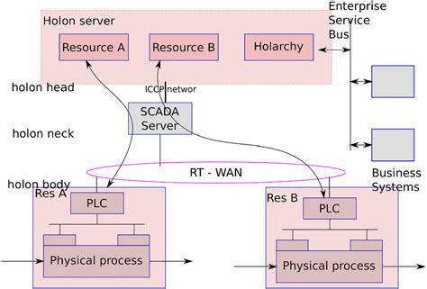 Holons Into The It Ot Architecture For Wss Download Scientific Diagram