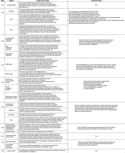 Table 3 From A Survey Of Cyber Physical Attacks And Detection Methods In Smart Water
