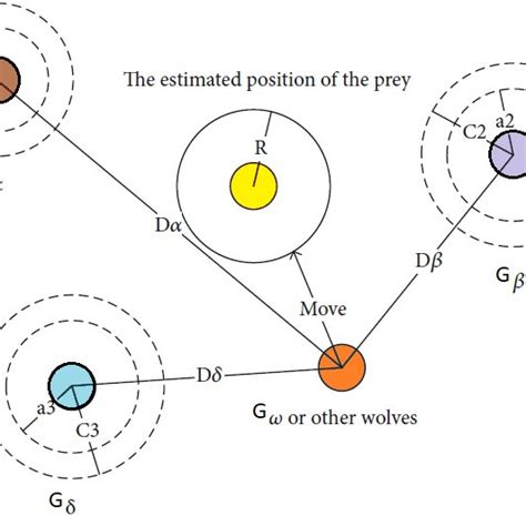 Position Updating In The Gwo Algorithm Download Scientific Diagram