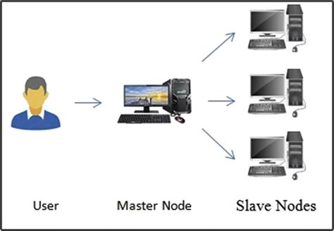 Hadoop Masterslave Architecture Download Scientific Diagram