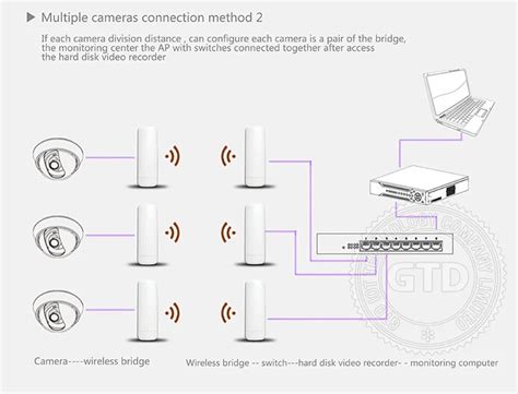 Wireless Bridgecpe Outdoor Ap Video 3 Km Wireless Monitoring Bridges