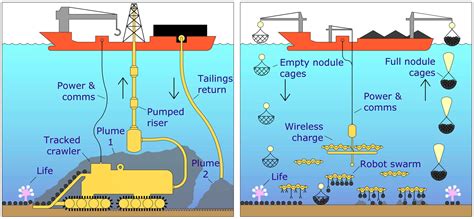 Polymetallic Nodule Extraction The Future Of Deep Sea Mining