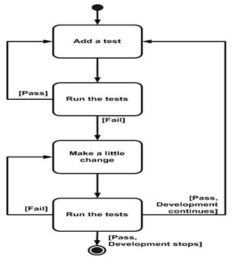 Work Flow Of Test Driven Development 1 TDD Life Cycle Test Driven Download Scientific Diagram