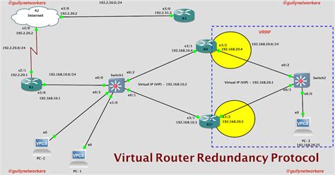 Hackingdna Virtual Router Redundancy Protocol Vrrp Lab On Gns3