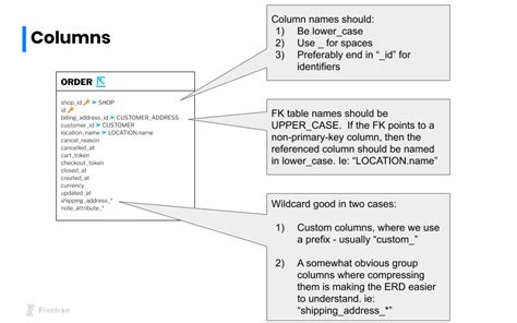 Database Schema Design Guide Blog Fivetran