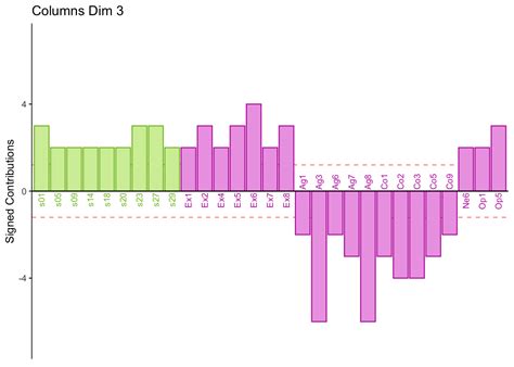 Chapter 7 Multiple Factor Analysis Multivariate Statistical Analysis Using R