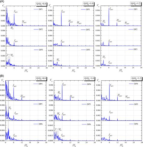 Investigation On The Unsteady Pressure Pulsations And Related Vortical Structures In A Molten