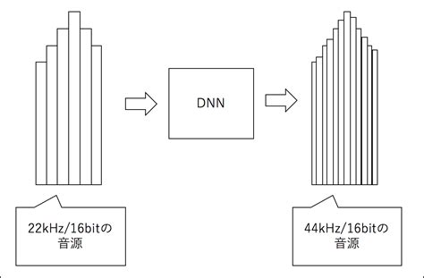 github gink03 keras rnn music super resolution deeplearningで音楽をアップ