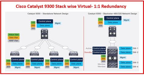Introduction To 1 1 Redundancy In Cisco Catalyst 9300 Switches The