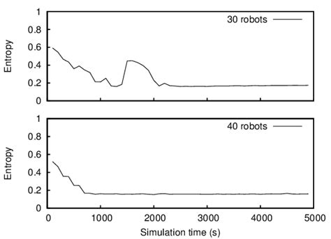 Evolution Of The Hierarchic Social Entropy Sr Over The Course Of An