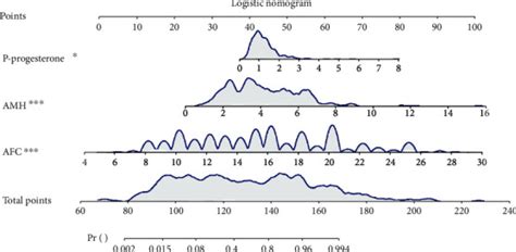 Development And Validation Of Prediction Model For High Ovarian