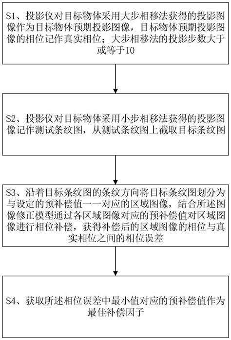 Three Dimensional Measurement System And Phase Error Compensation