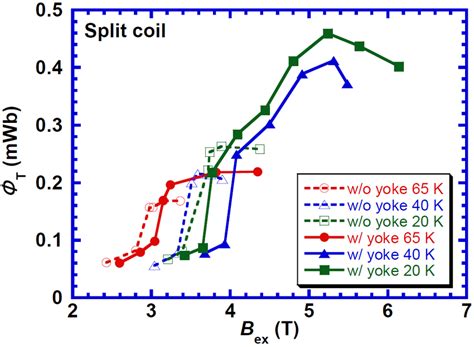 Comparison Of Trapped Flux In The 0 0 Bridge Seeded Bulk Ybco Sample Download Scientific