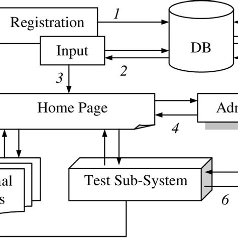 basic system architecture download scientific diagram