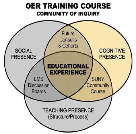 Cognitive Presence In The Oer Training Course Download Scientific Diagram