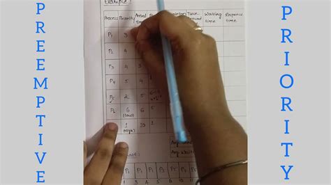Preemptive Priority Scheduling Algorithm Cpu Scheduling Os In Telugu Os Cse Btech
