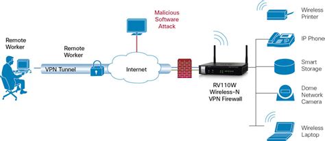 Cisco RV110W A NA K9 Small Business RV110W Wireless N VPN Firewall Router Gadget House Nepal