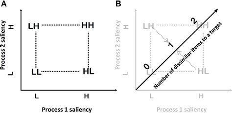 A A Schematic Representation Of The Full Factorial Design B A