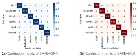 Graph Neural Network Based Function Call Graph Embedding For Malware Classification
