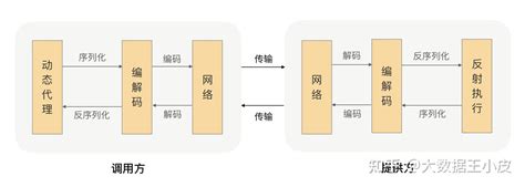 【深入浅出 Yarn 架构与实现】2 2 Yarn 基础库 底层通信库 Rpc 知乎