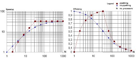 speedup and efficiency graph for k download scientific diagram