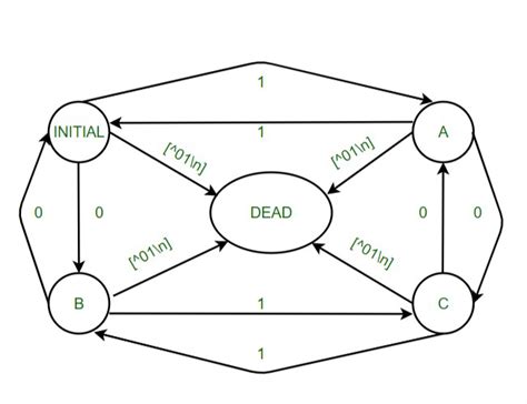 DFA In LEX Code Which Accepts Even Number Of Zeros And Even Number Of