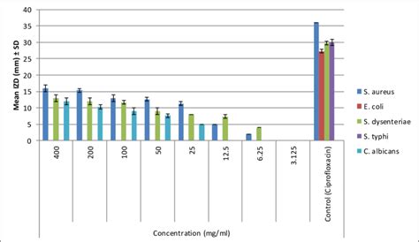 Antimicrobial Activity Of The Crude N Hexane Extract Of Irvingia Download Scientific Diagram