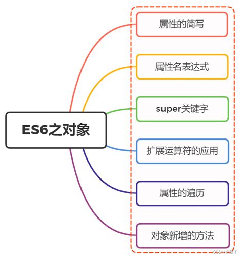 Js中es6新增对象方法详解（建议收藏）es6在对象中如何在创建对象 Csdn博客
