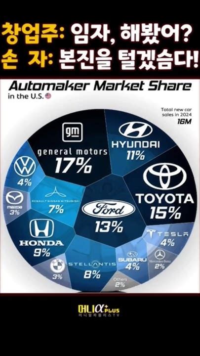 테슬라도 문제 없다 현대차의 저력 미국 시장 점령기미국 자동차 시장 新 빅3 시대 Youtube