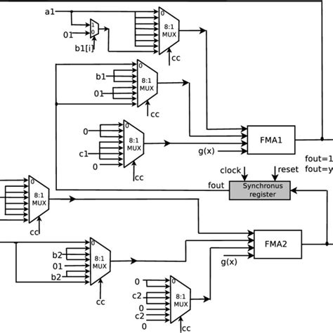 Proposed Reconfigurable Hardware To Perform Various Gf 2 M Download Scientific Diagram
