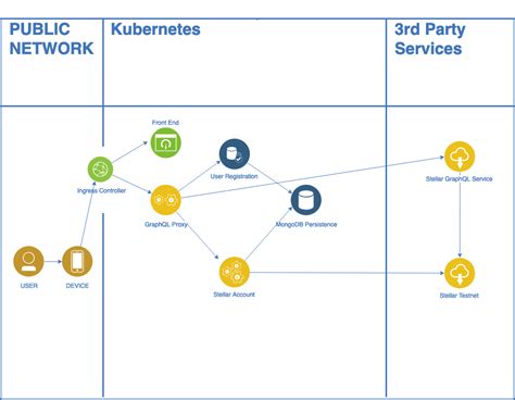 Graphql In A Micro Services Architecture By Todd Kaplinger Itnext