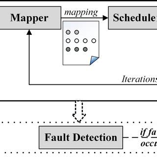 Energy Efficient Fault Tolerant Mapping And Scheduling Framework