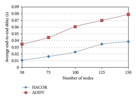 Average End To End Delay Experiment B Download Scientific Diagram