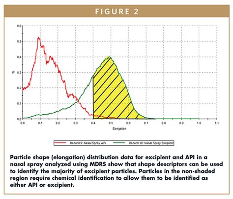 Dissolution Testing Exploring The Link Between Particle Size