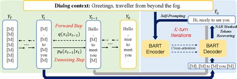 Diffusion Nat Self Prompting Discrete Diffusion For Non Autoregressive Text Generation Paper