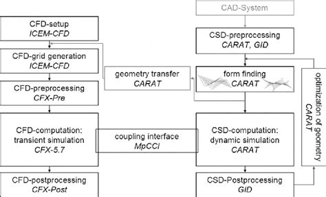 figure 1 from simulation of fluid structure interaction with free form