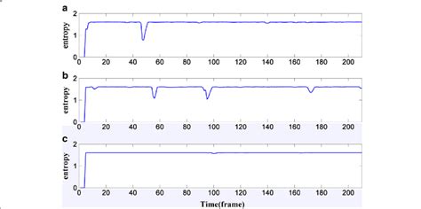 Entropy Of The Sp04wav Polluted By 0 Db Babble Noise In Frequency