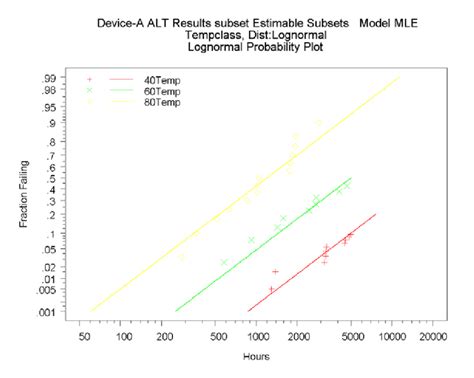 Lognormal Probability Plot Showing Ml Estimates At The Different