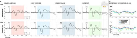 A Grand Average Vep Waveforms Elicited By The Ic Solid And Nc