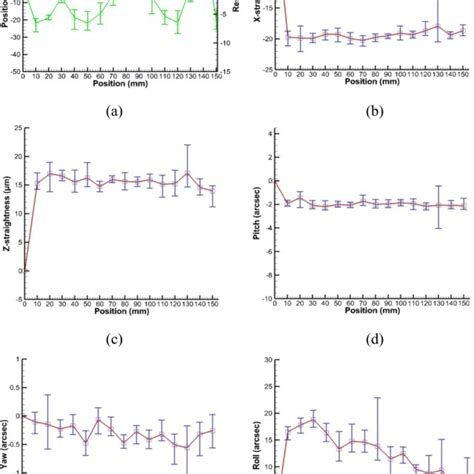 Measurement Principle Of Positioning Error For A Long Linear Stage A Download Scientific