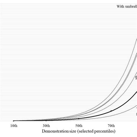impact of selected independent variables on predicted demonstration