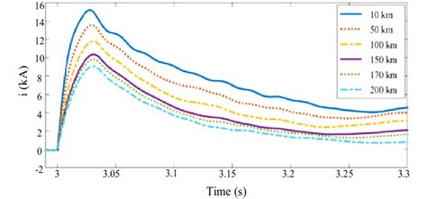 Dc Fault Current Response Of Vsc Hvdc System Under Pole To Ground Fault