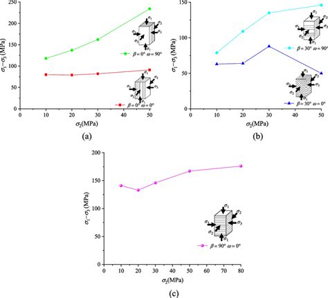 Strength Characteristics Of Specimens Under Different Loading Angles