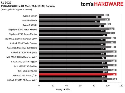 Benchmarks And Final Analysis Asrock Z790 Pg Itx Tb4 Review Cheapest Mini Itx Option With Tb4