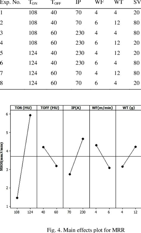 L Orthogonal Array With Experimental Parameters Download Table